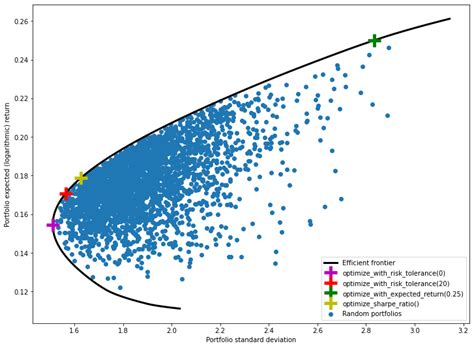 Modern Portfolio Theory Model Implementation In Python