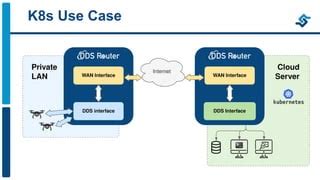 Ros Deployment In K S Dds Router As Wan Comms Enabler Ppt