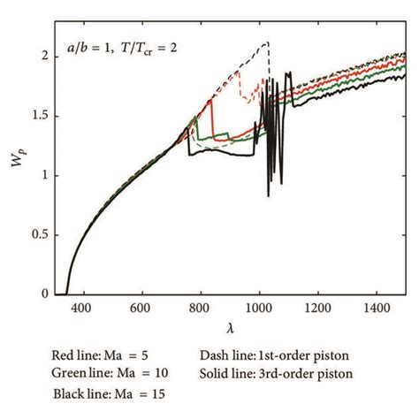 Positive Lco Deflection Peak Versus Dynamic Pressure For A Square Panel Download Scientific
