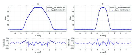 Comparison Of The Lateral Dose Response Functions Kx Determined