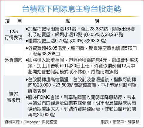 外資年終動向、台積除息 下周焦點 財經要聞 工商時報