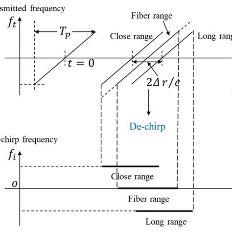 Schematic Diagram Of Frequency Modulation Continuous Wave Fmcw Download Scientific Diagram
