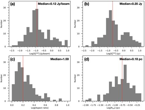 Histograms Of Parameters For The Compact Objects Identified In 3 Mm Download Scientific Diagram