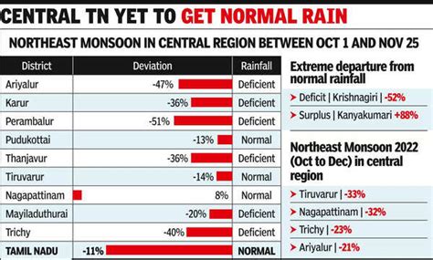 Rainfall Deficit Trichy Central Region Rainfall Deficit Northeast