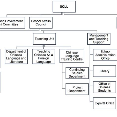 Organizational Structure Of Ibs Download Scientific Diagram