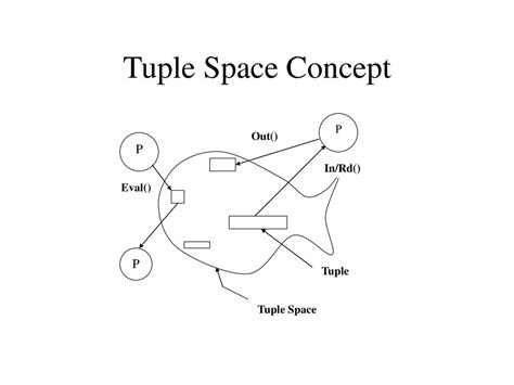 coordination models and languages ppt download