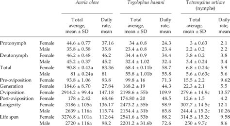 Feeding Capacity Of The Predatory Phytoseiid Mite Neoseiulus Download Scientific Diagram