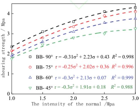 Relationship Between Shear Strength And Normal Strength Reinforced By