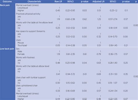 Raw And Adjusted Logistic Regression Models For Variables Neck Pain