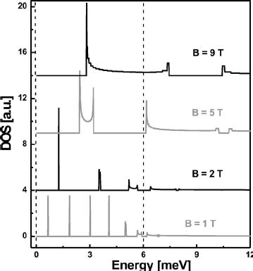 DOS Of A 2DES With Strong Short Period Modulation Calculated In