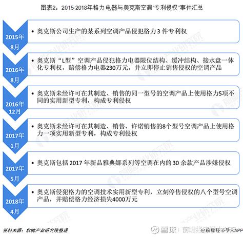 格力实名举报奥克斯，2019中国空调大战发展现状与行业竞争格局分析 2019年6月10日， 格力 实名举报奥克斯空调一事成为全国人民关注的热点