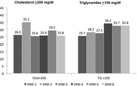 20 Year Trends In Prevalence Of Hypercholesterolemia And Download