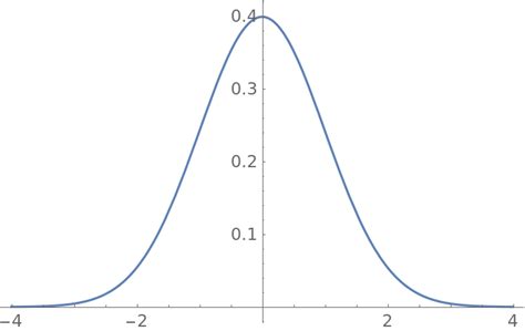 Probability Theory How To Plot The Normal Distribution Mathematics Stack Exchange