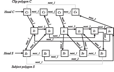 Figure 1 From An Algorithm For Polygon Clipping And For Determining Polygon Intersections And