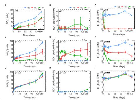 Nitrate Adg Nitrite Beh And Acetate Cfi Concentrations In