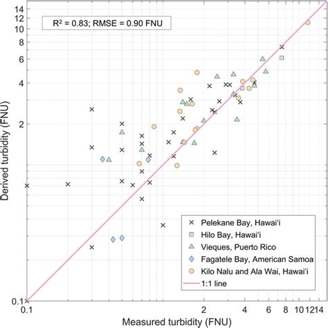 Shallow Water Turbidity Swat Algorithm Validation By Using