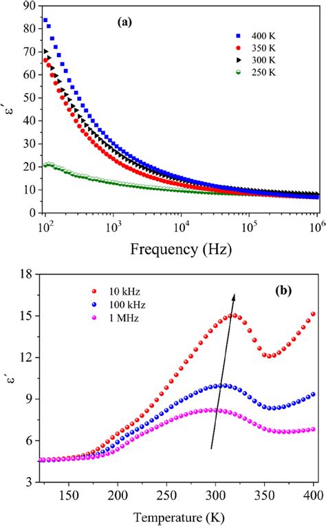 A And B Variation Of The Real Part Of Dielectric Constant ε′ With