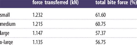 Amount Of Force Transferred From The Dullest Mesiolingual Cusp Of The
