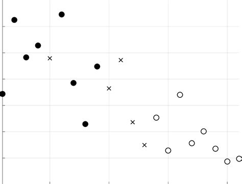 The Decorrelation Time Scale Of P C 1 U M As A Function Of The Run