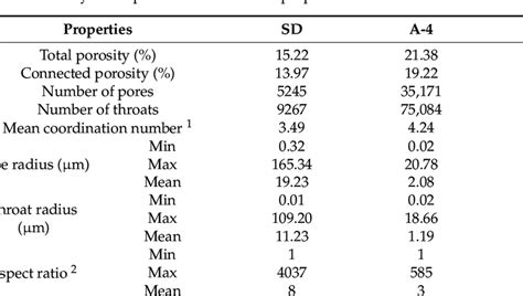 Summary Of The Pore Network Models Properties Download Scientific Diagram