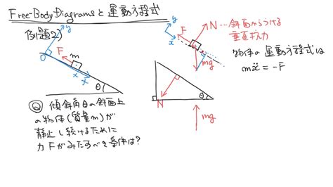 ニュートン力学18Free Body Diagramsを描いて運動方程式を書こう 斜面の物体 YouTube