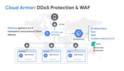 【how To Guides】gcp Security — 以cloud Armor 強化 Beyondcorp 安全模型 By