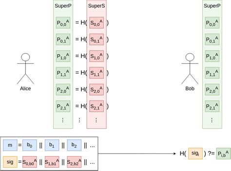 Quantum Readiness Hash Based Signatures
