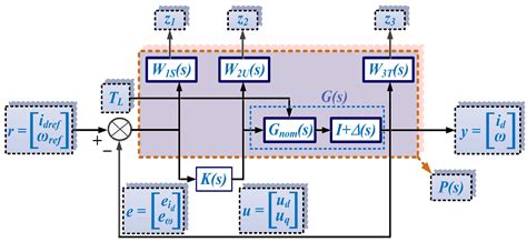 Sensors Free Full Text Improved Performance For Pmsm Sensorless Control Based On Robust Type