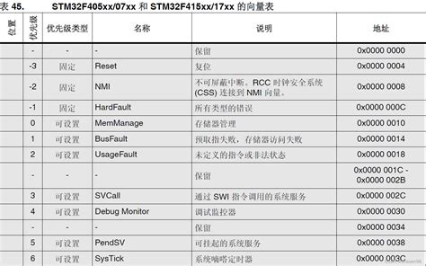 stm32f4中断优先级nvic管理 简述stm32f4中断优先级分组 csdn博客