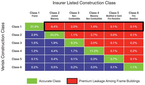 45 Billion In Premium Leakage Due To Misclassification Verisk