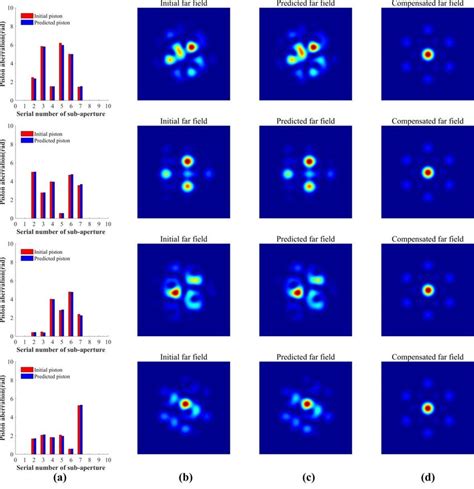 a comparison of initial piston and predicted piston b far field