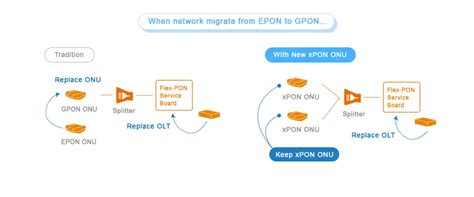 What Is XPON EPON GPON Dual Mode ONU Shenzhen C Data Technology Co Ltd