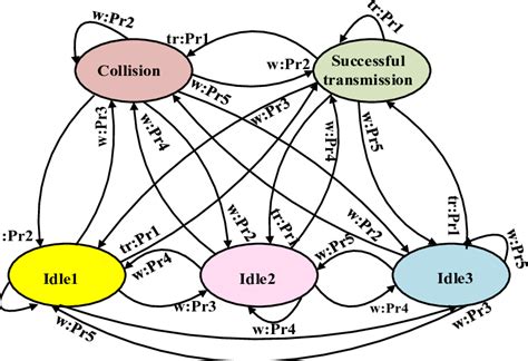 Collision Handling On The Wake Up Plane Using A Markov Decision Process Download Scientific