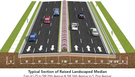 Road Median Width