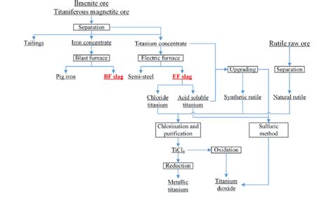 Basic Industry Flowchart Of Titanium Raw Material Utilization Download Scientific Diagram