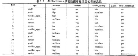 信息增益 决策树例81 使用信息增益进行决策树归纳 Csdn博客