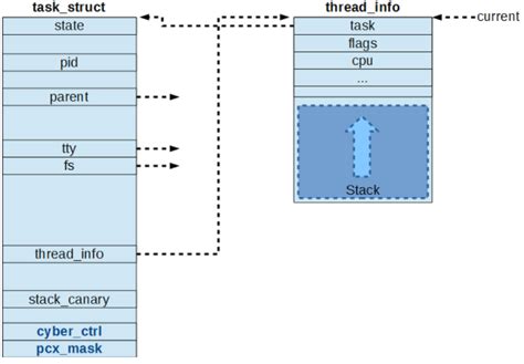 리눅스의 태스크 모델 task struct 자료구조