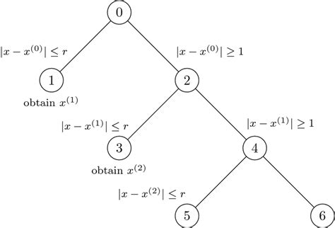 Illustration Of Adapted Local Branching Download Scientific Diagram