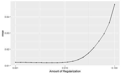 Lasso Regression R