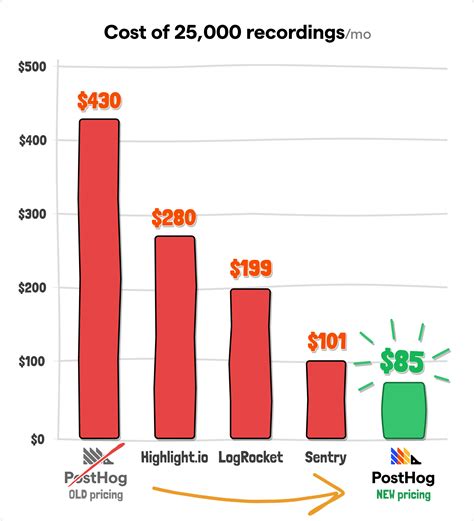 Weve Decided To Make Less Money Part 1 PostHog