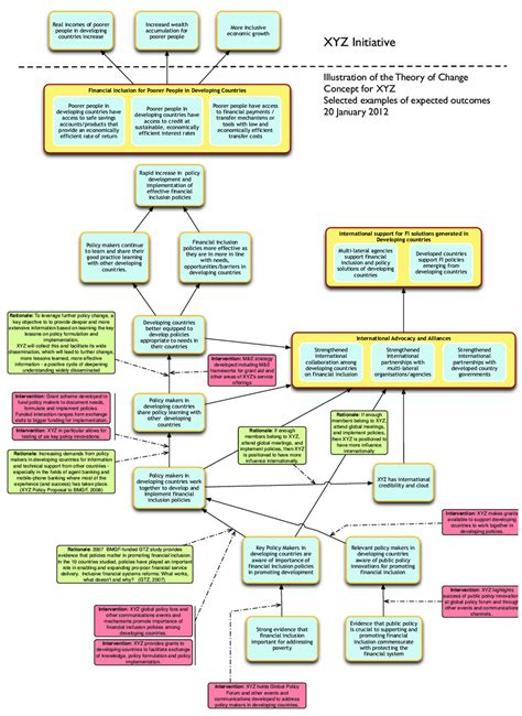 Theory Of Change Example Download Scientific Diagram