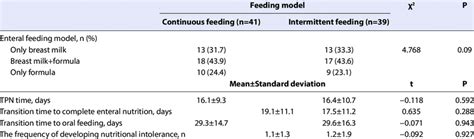 The Effect Of Feeding Models Of Preterm Babies On Enteral And