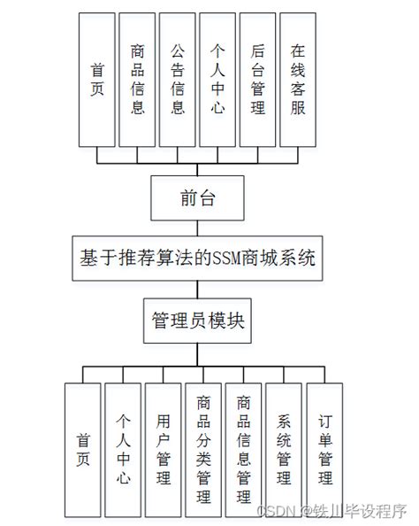 Javaphpnetpython基于推荐算法的商城系统【2024年毕设】java本科毕设包含算法 Csdn博客