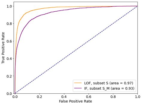 extended paysim dataset comparative roc curve for outlier detection