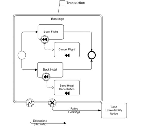 Bpmn Compensation Handling And Transactions Download Scientific Diagram