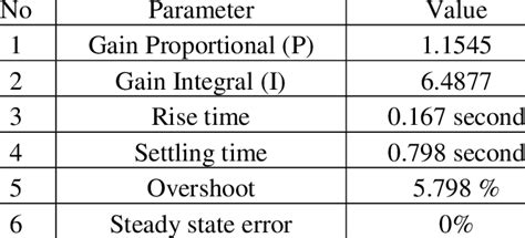 Tuning Results Of Pi Mrac In Simulink Download Table