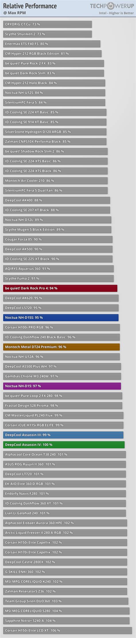 Deepcool Assassin Iv Review Performance Summary Performance Per Dollar Techpowerup