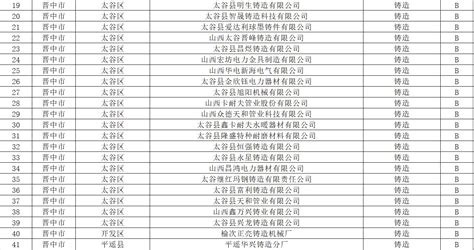 山西公告今年第一批重污染天气重点行业绩效分级名单