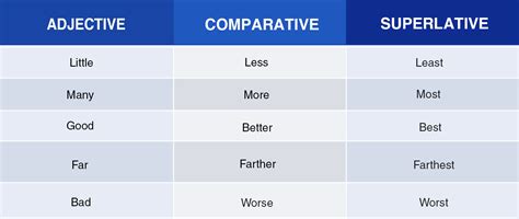 Irregular Adjectives English Intermediary Level Adjectives