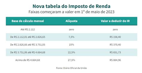 Nova Tabela Do Ir Entenda Como é Calculado O Desconto No Salário